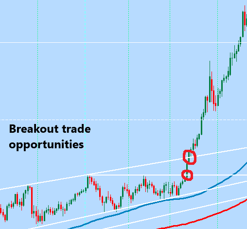 Effective Day Trading Strategies: Trend, Range, Breakout Trading
