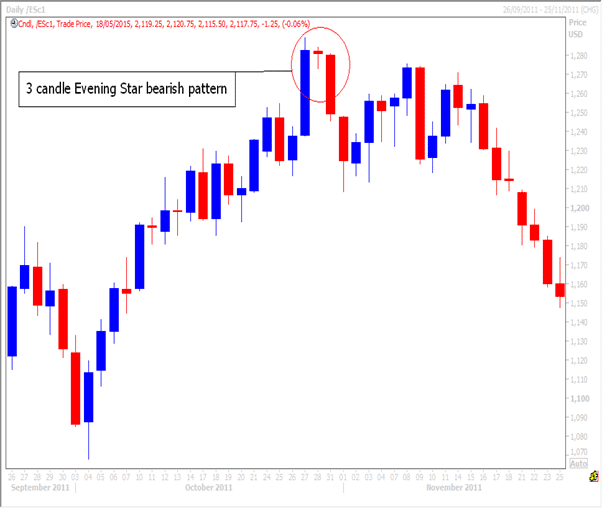 How to day trade candlestick charts