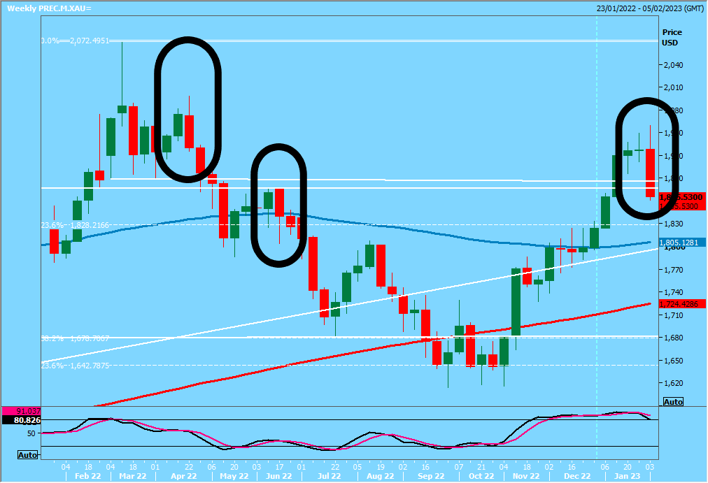 Candlestick formations & patterns