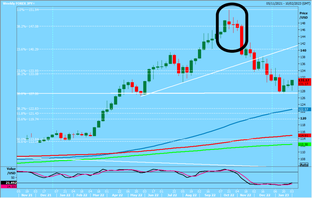 Candlestick formations & patterns